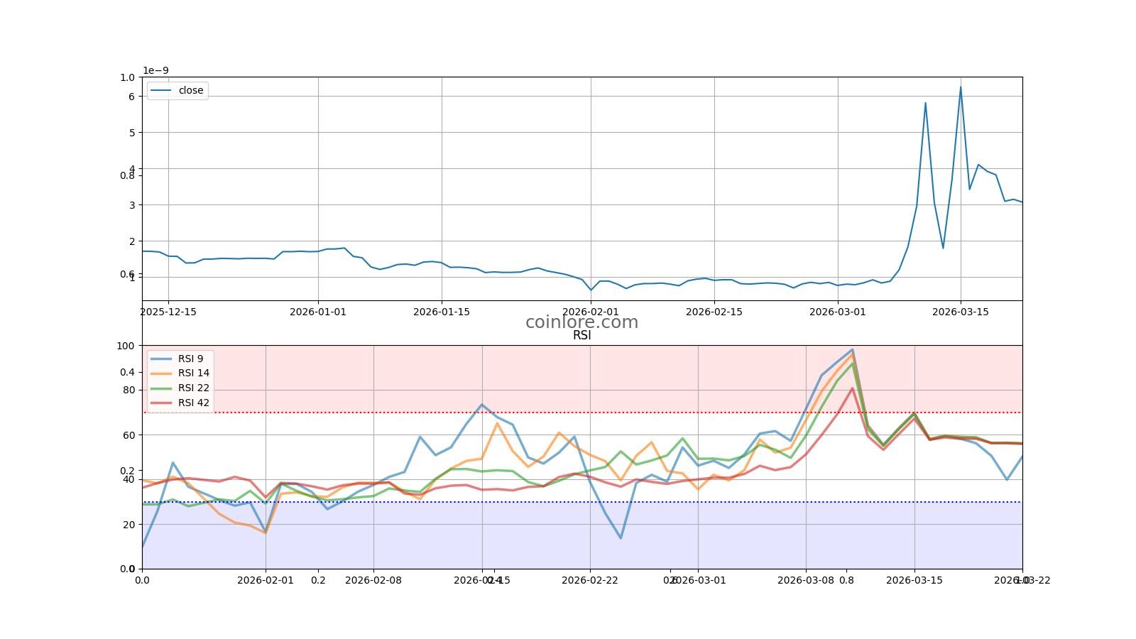 OpenDAO RSI indicator