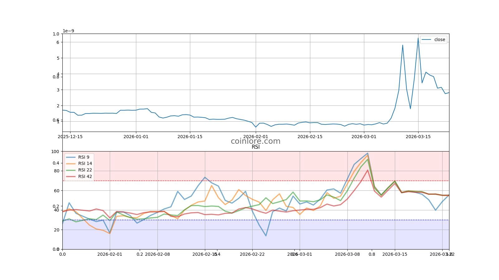 OpenDAO RSI indicator