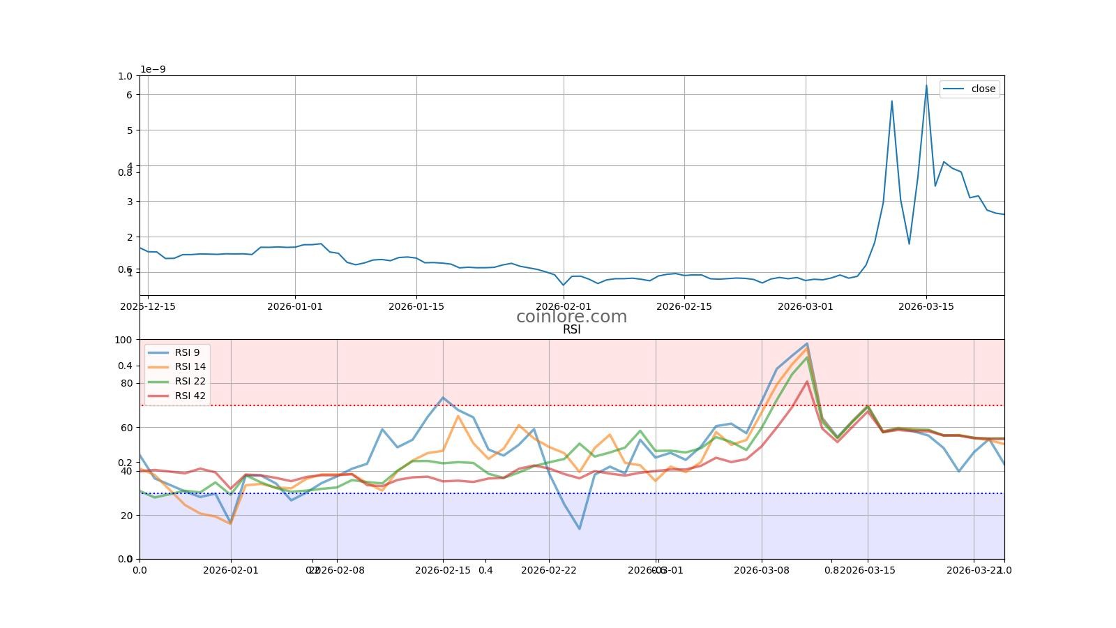 OpenDAO RSI indicator