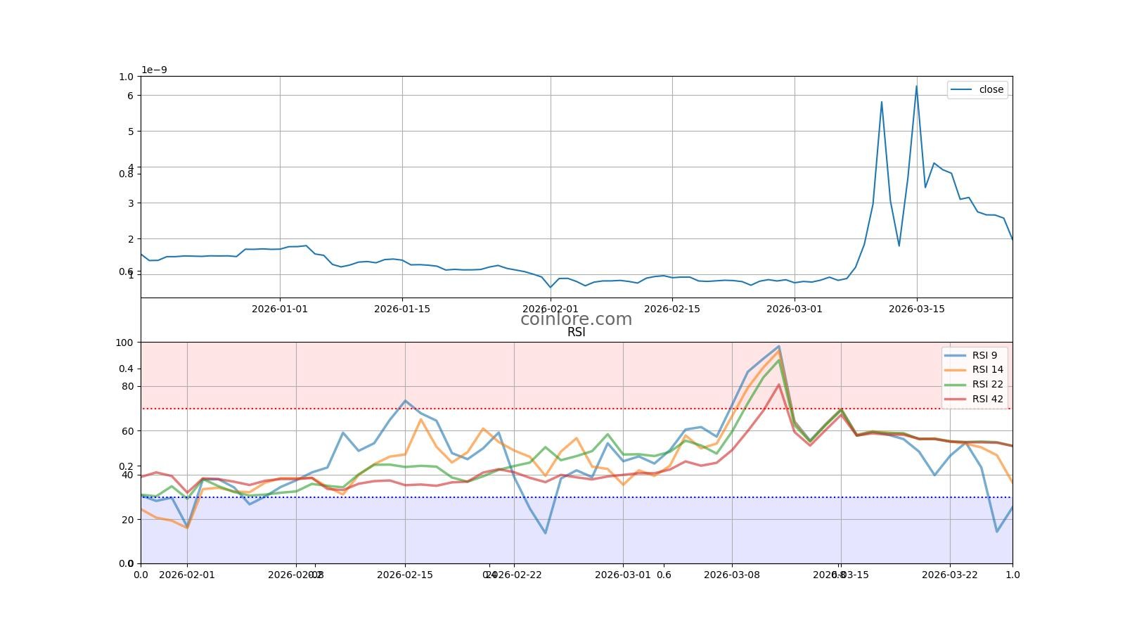 OpenDAO RSI indicator