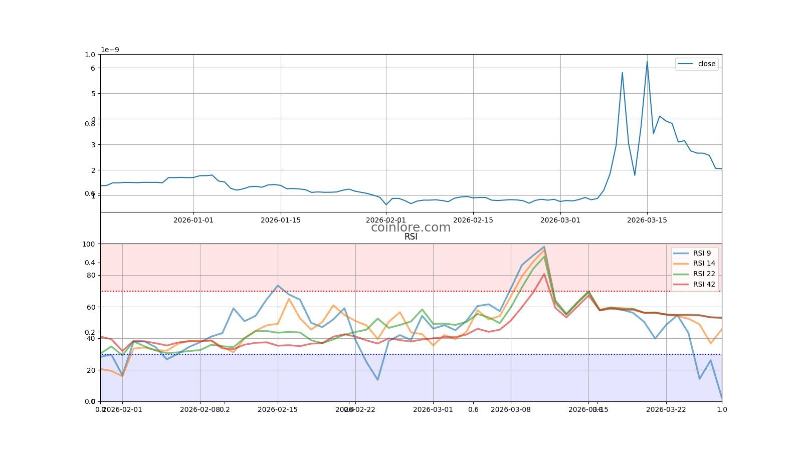 OpenDAO RSI indicator