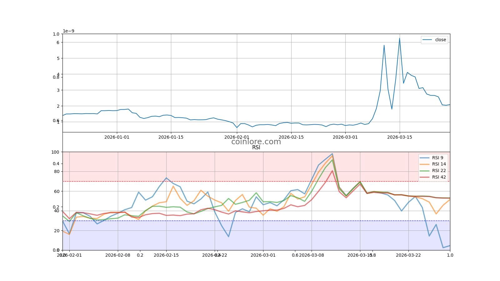 OpenDAO RSI indicator