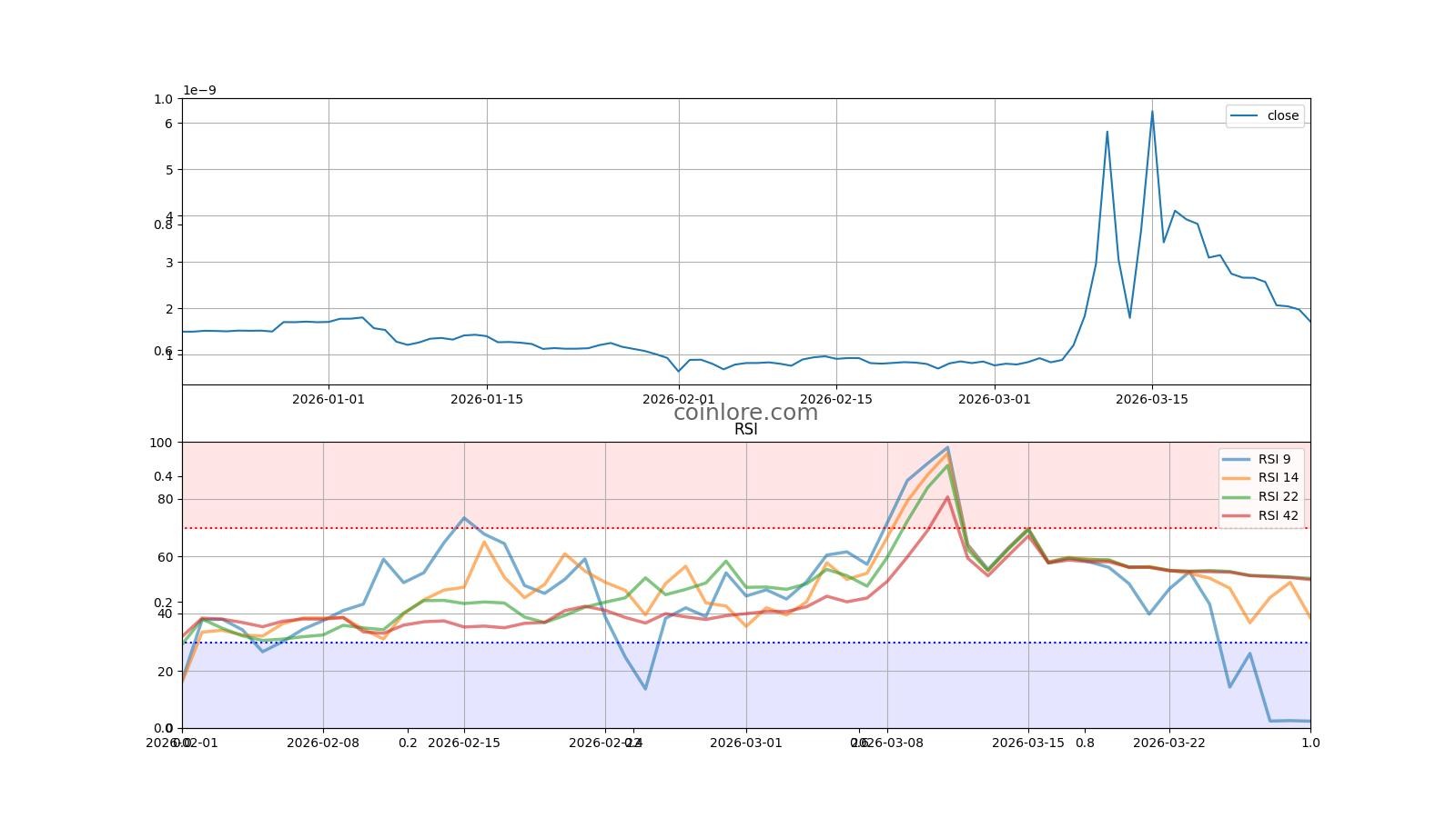 OpenDAO RSI indicator