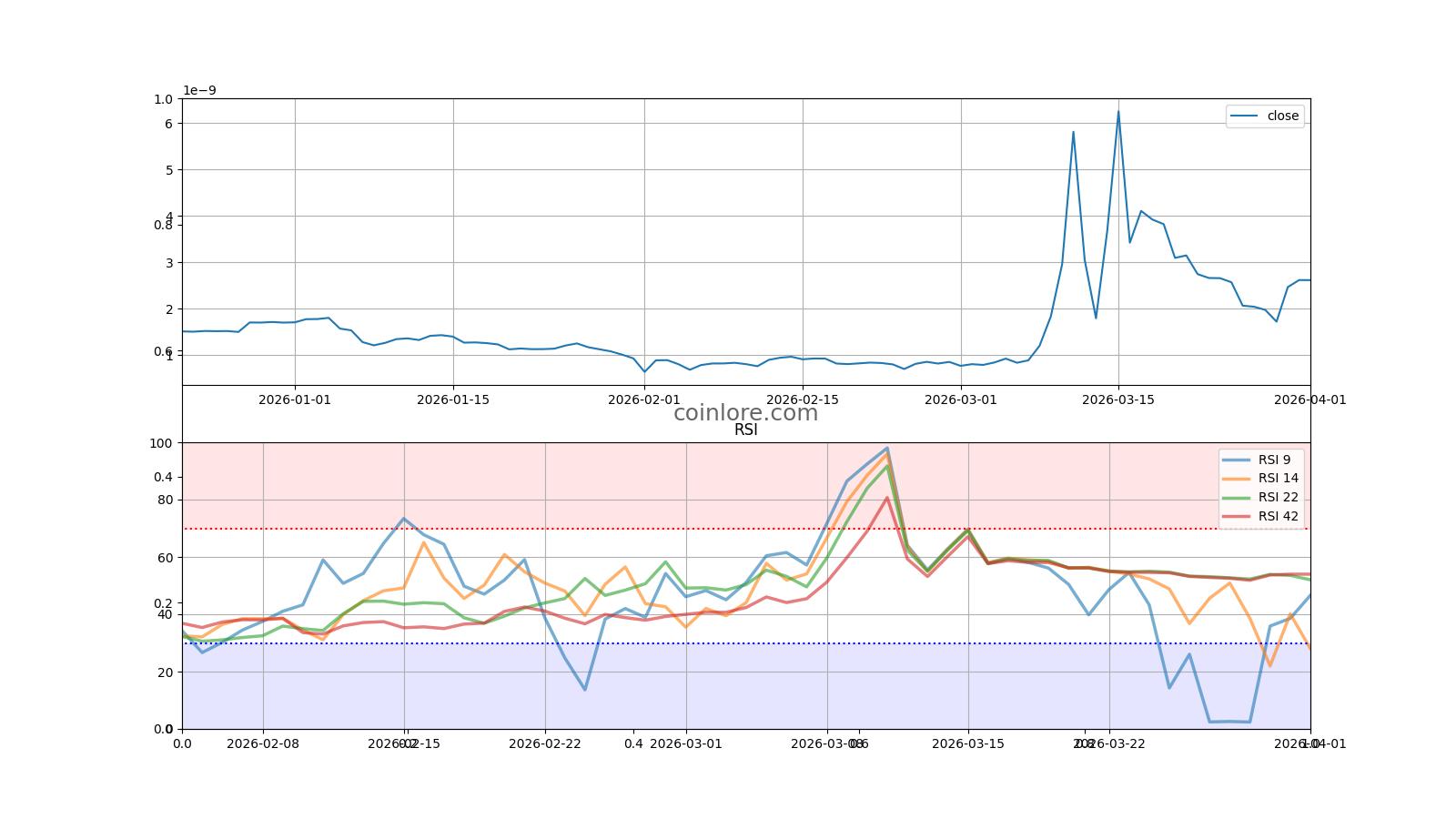 OpenDAO RSI indicator