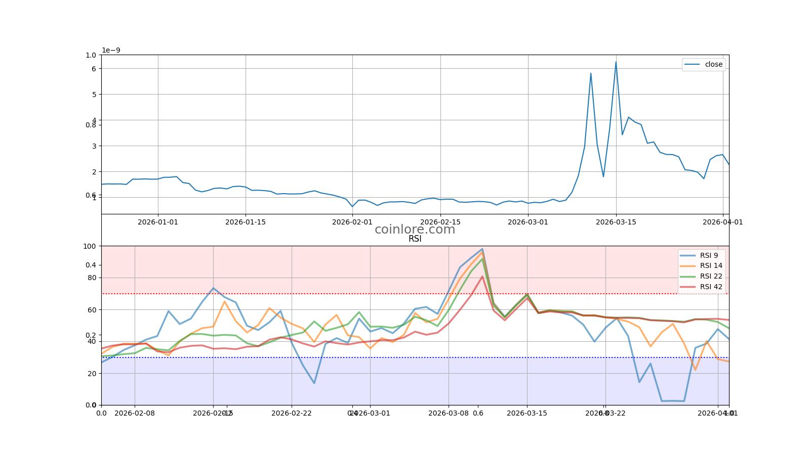 OpenDAO RSI indicator