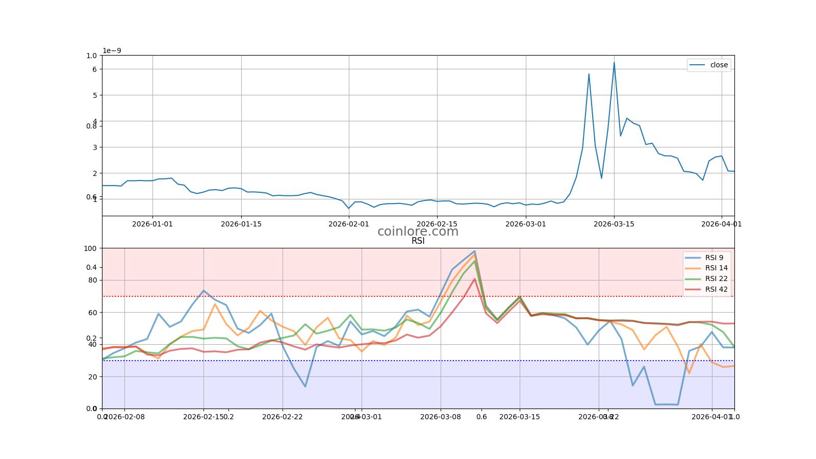 OpenDAO RSI indicator