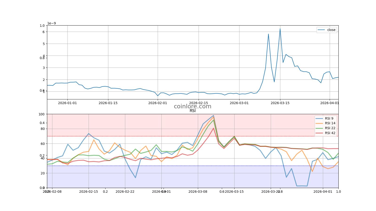 OpenDAO RSI indicator
