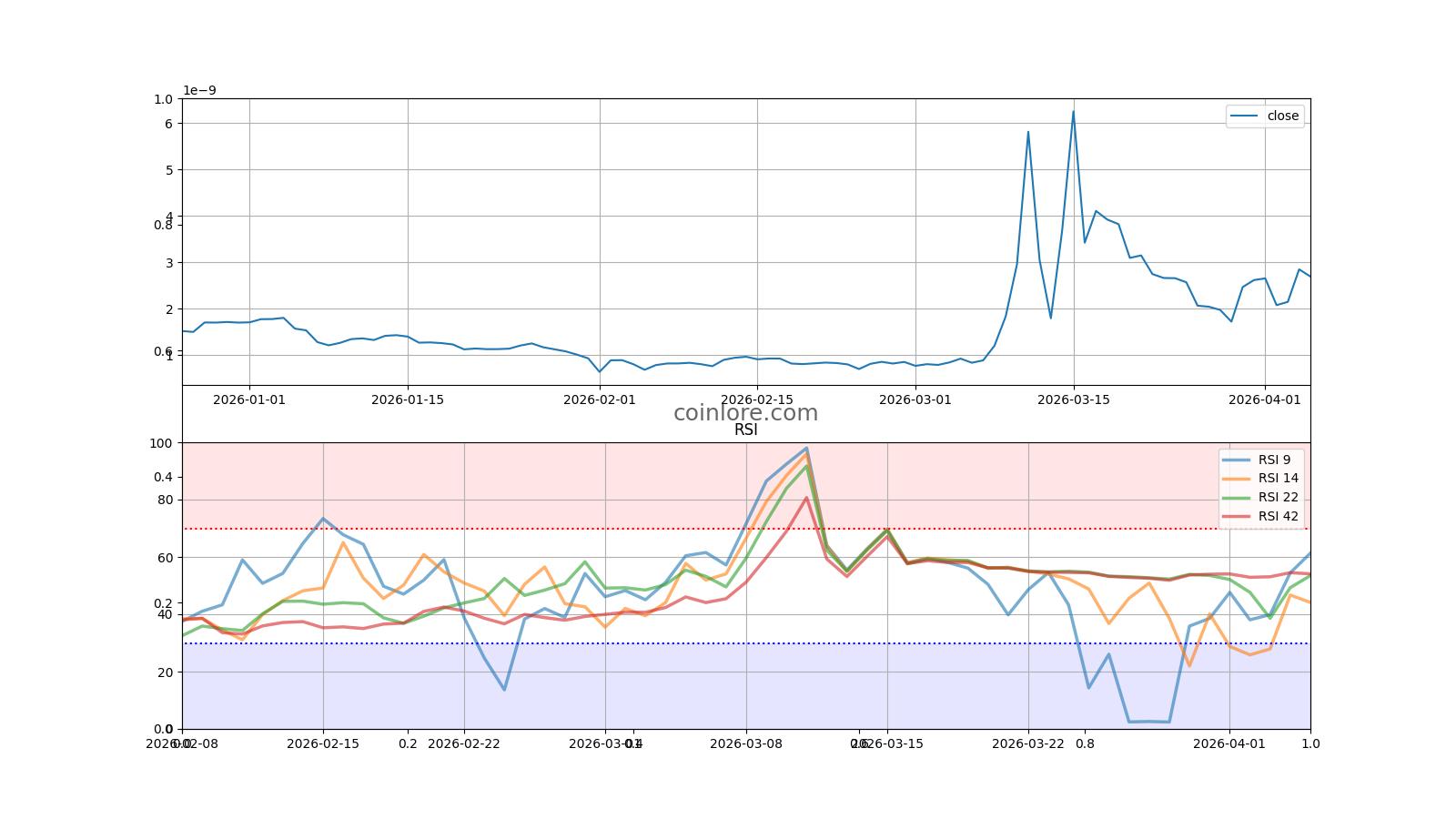 OpenDAO RSI indicator