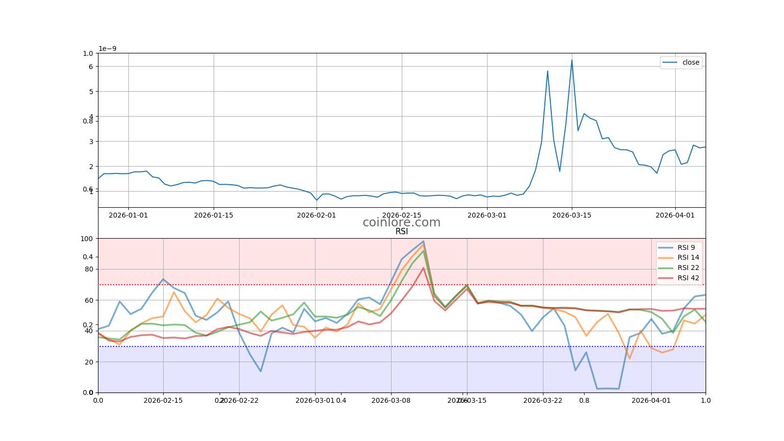 OpenDAO RSI indicator