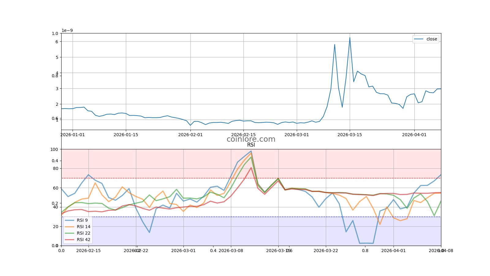 OpenDAO RSI indicator
