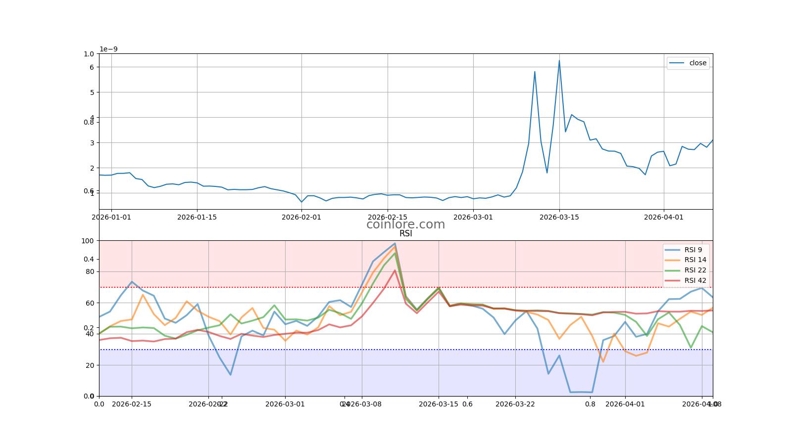 OpenDAO RSI indicator