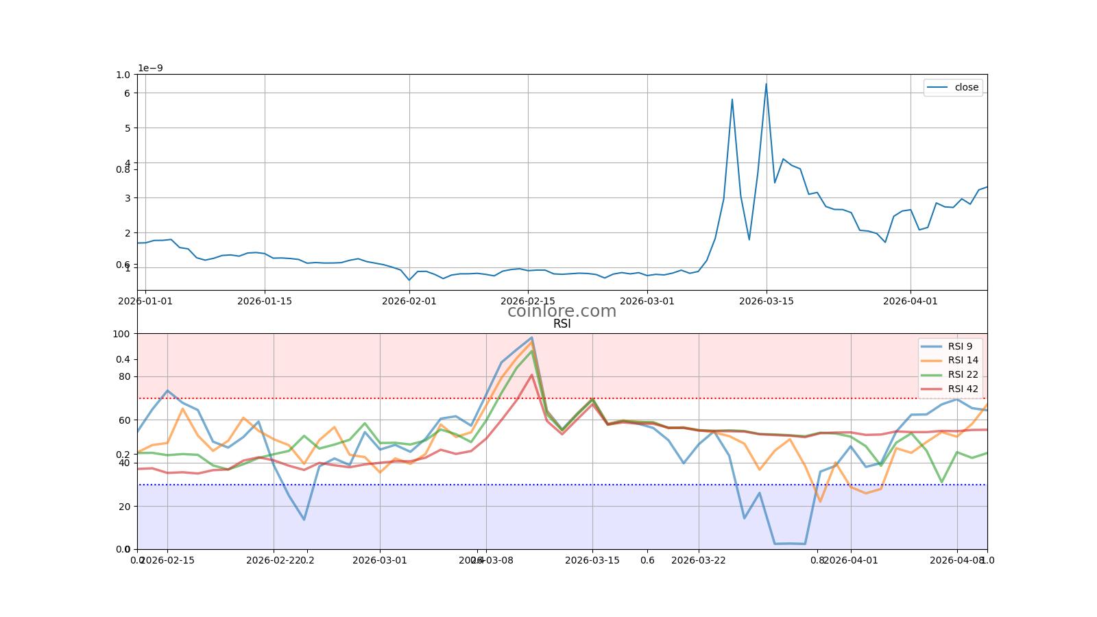 OpenDAO RSI indicator