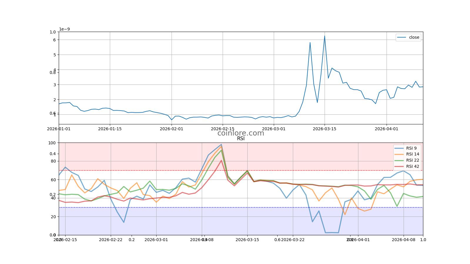 OpenDAO RSI indicator