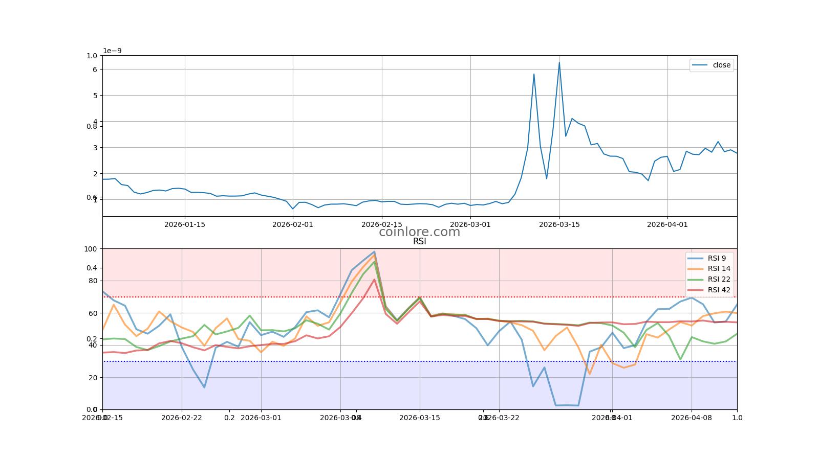 OpenDAO RSI indicator