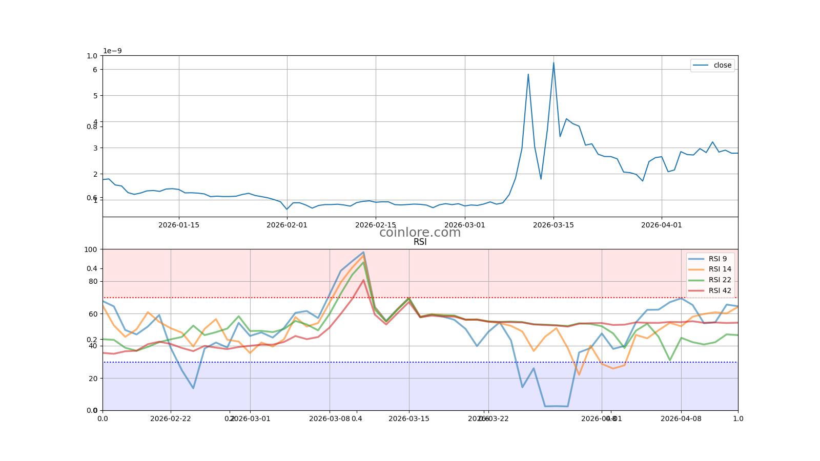 OpenDAO RSI indicator