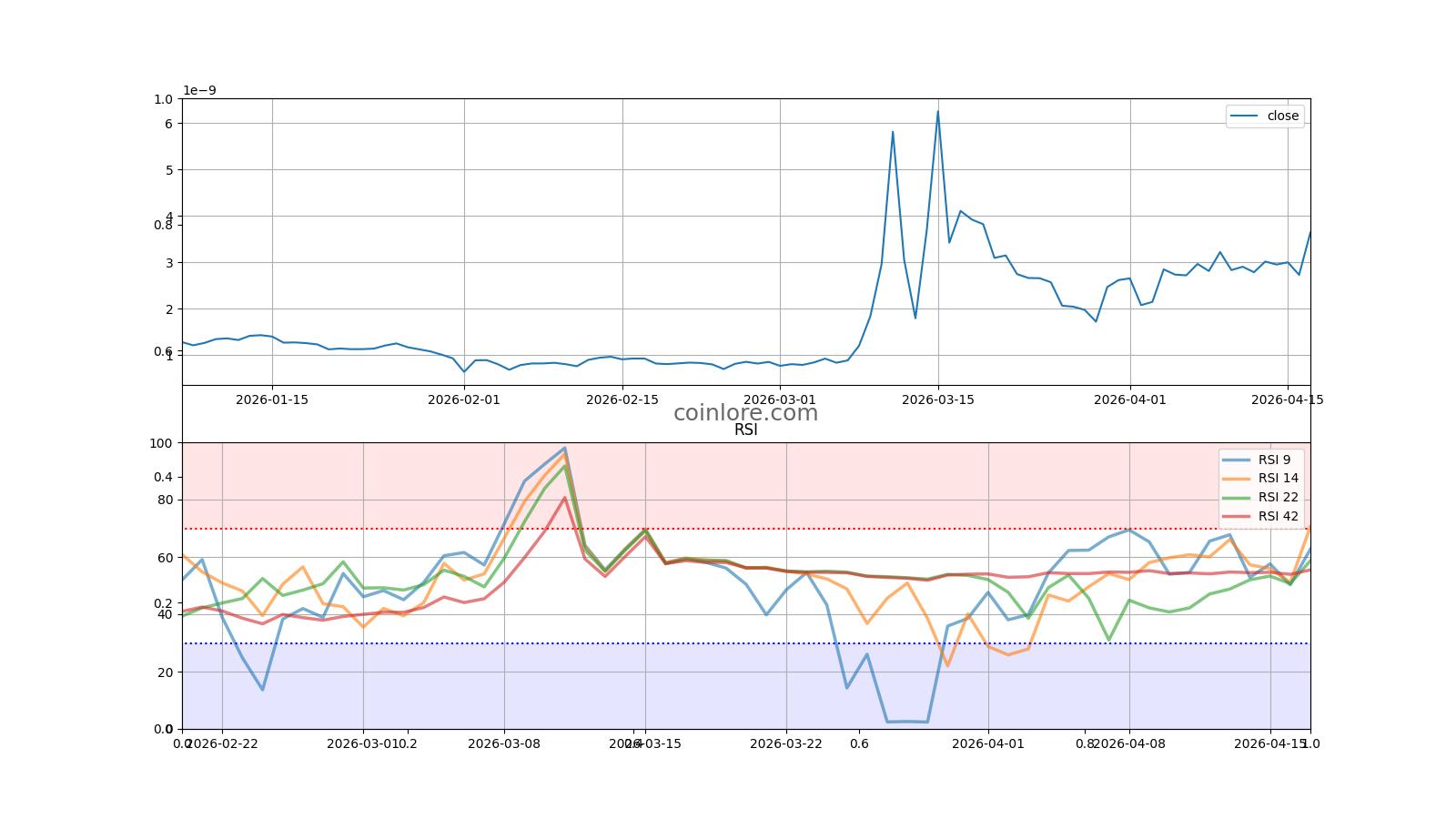 OpenDAO RSI indicator