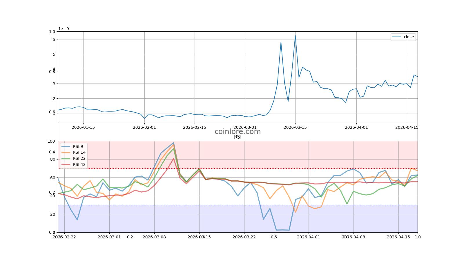 OpenDAO RSI indicator