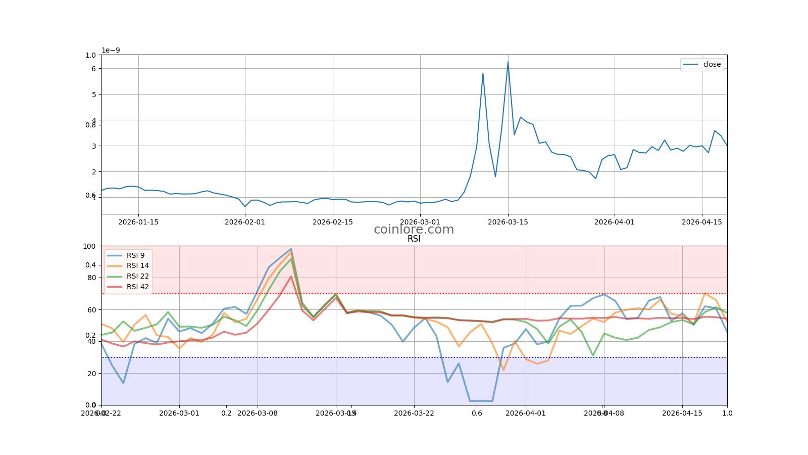 OpenDAO RSI indicator