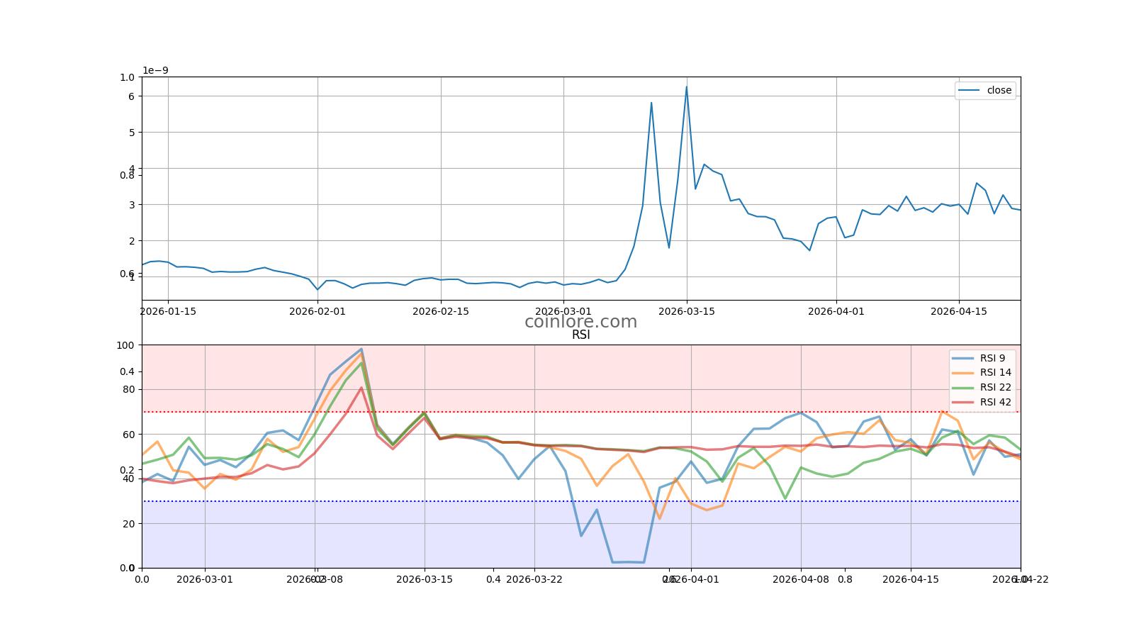 OpenDAO RSI indicator