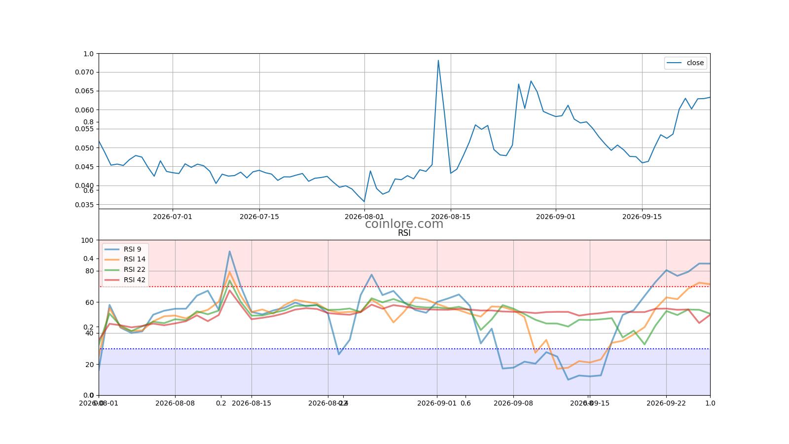 OpenEden RSI indicator