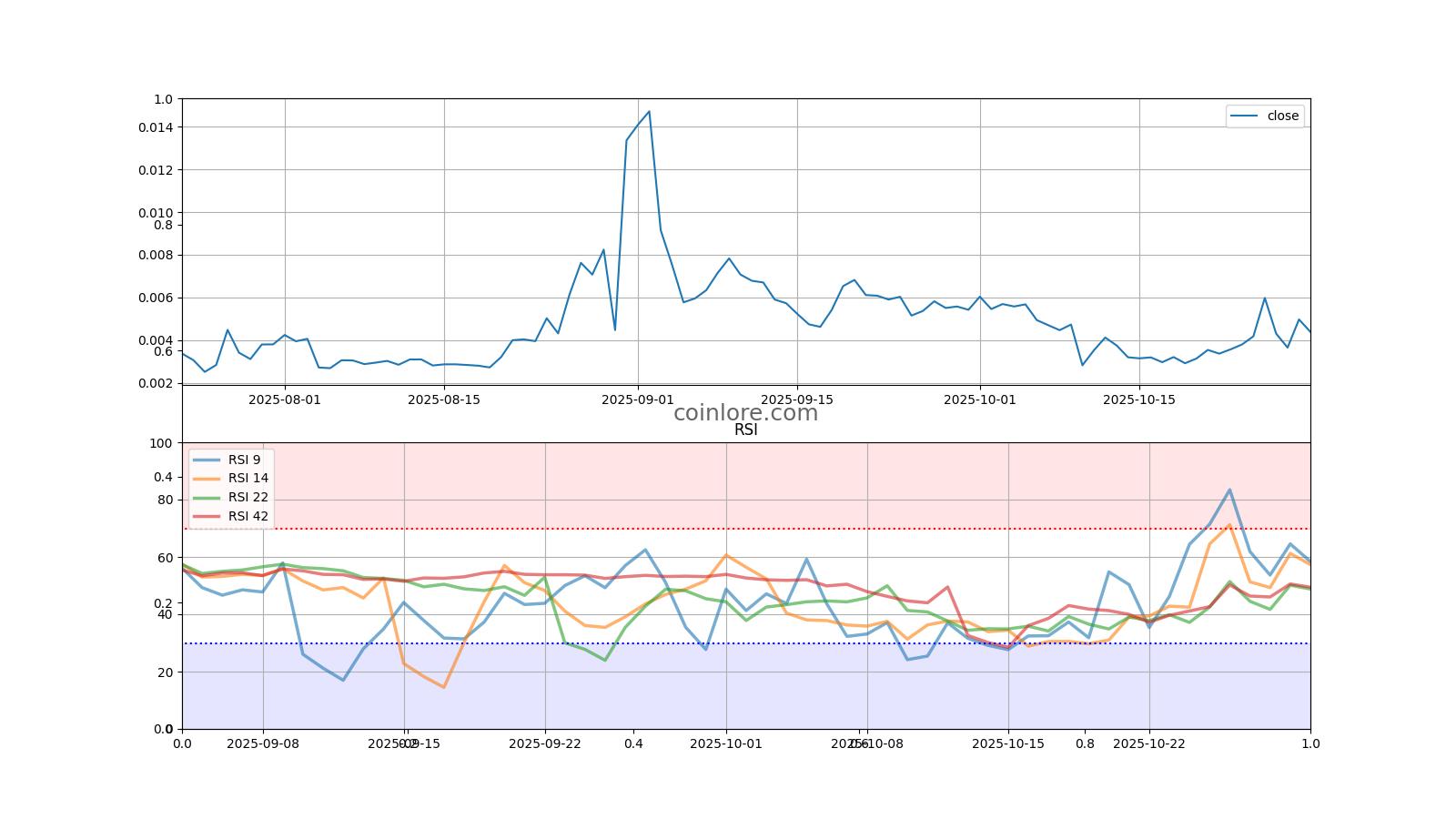 Openfabric AI RSI indicator