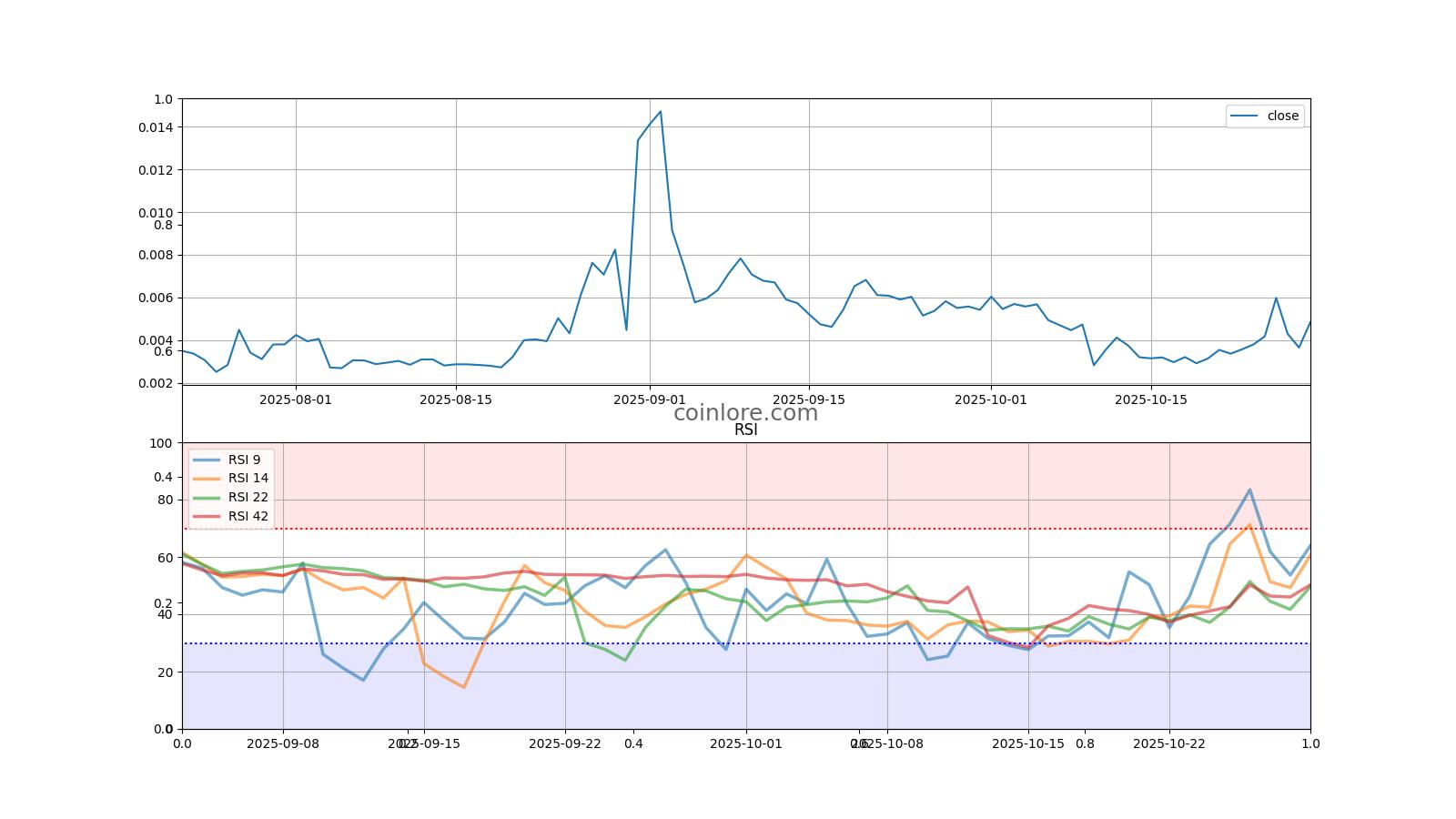 Openfabric AI RSI indicator