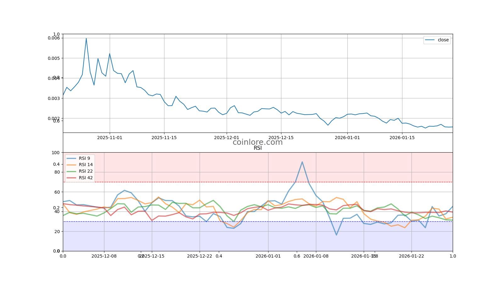 Openfabric AI RSI indicator