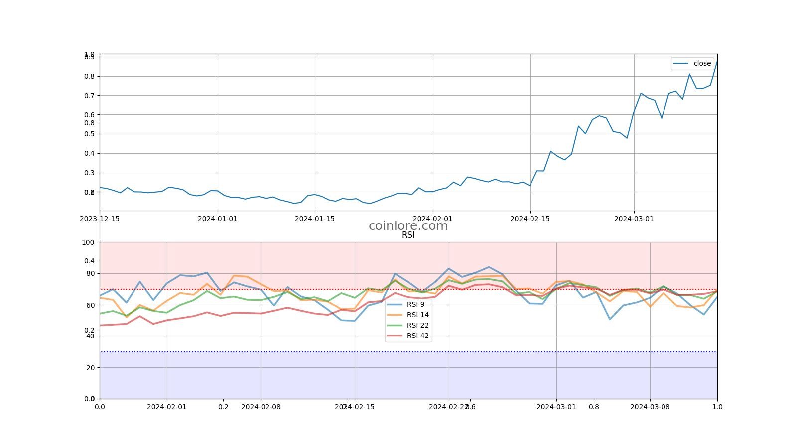 Openfabric AI RSI indicator