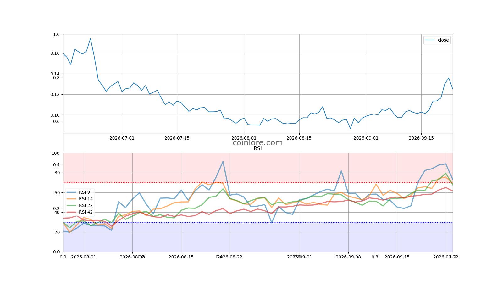 OpenGradient RSI indicator