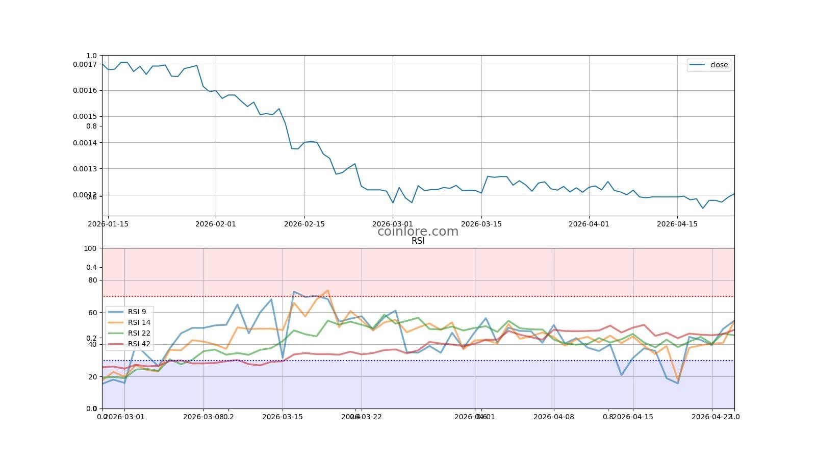 OpenLeverage RSI indicator