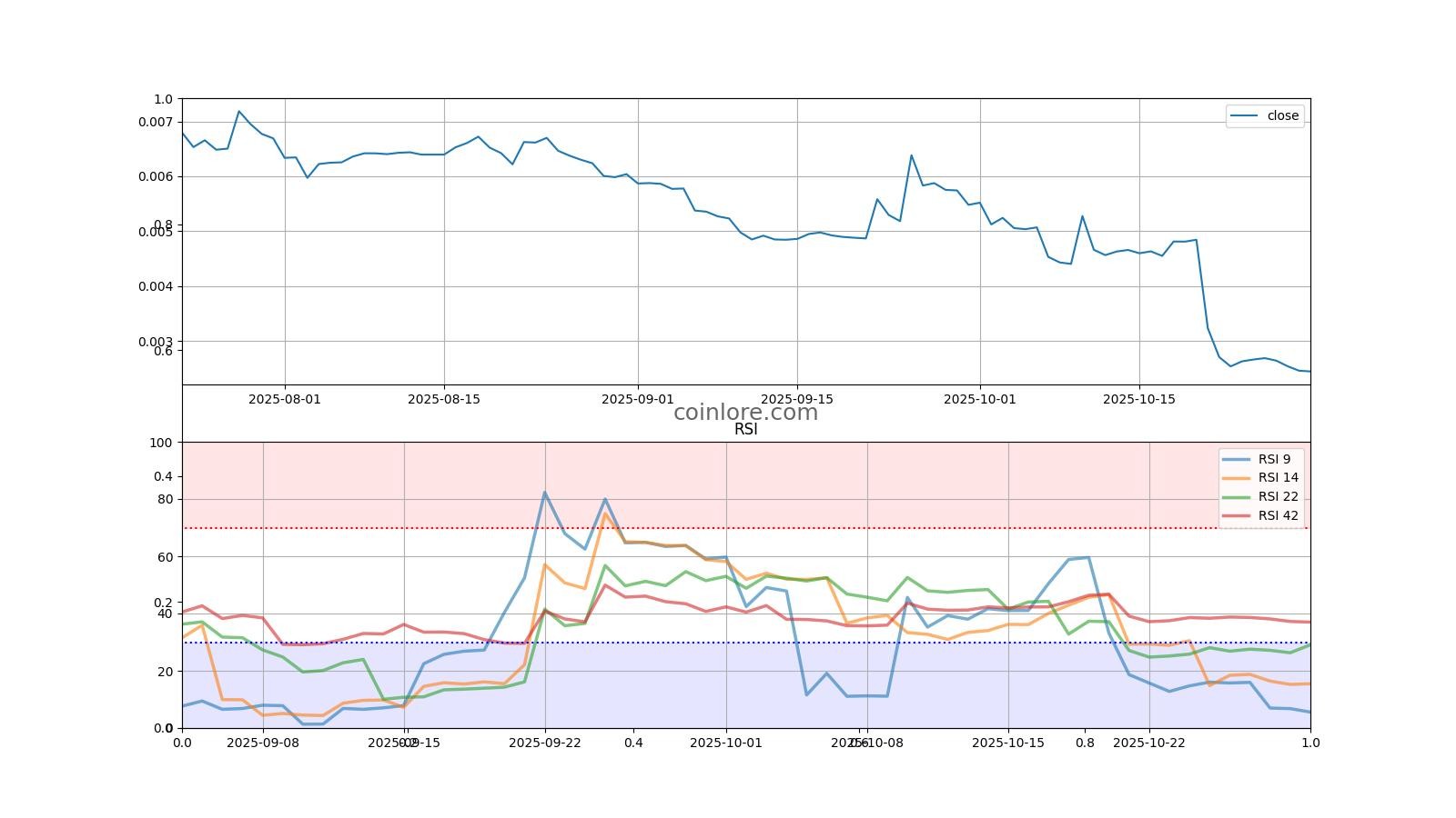OpenLeverage RSI indicator