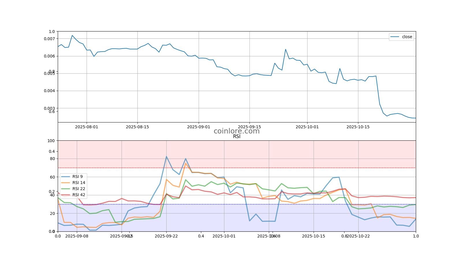 OpenLeverage RSI indicator