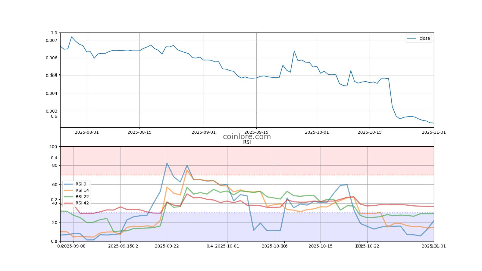 OpenLeverage RSI indicator