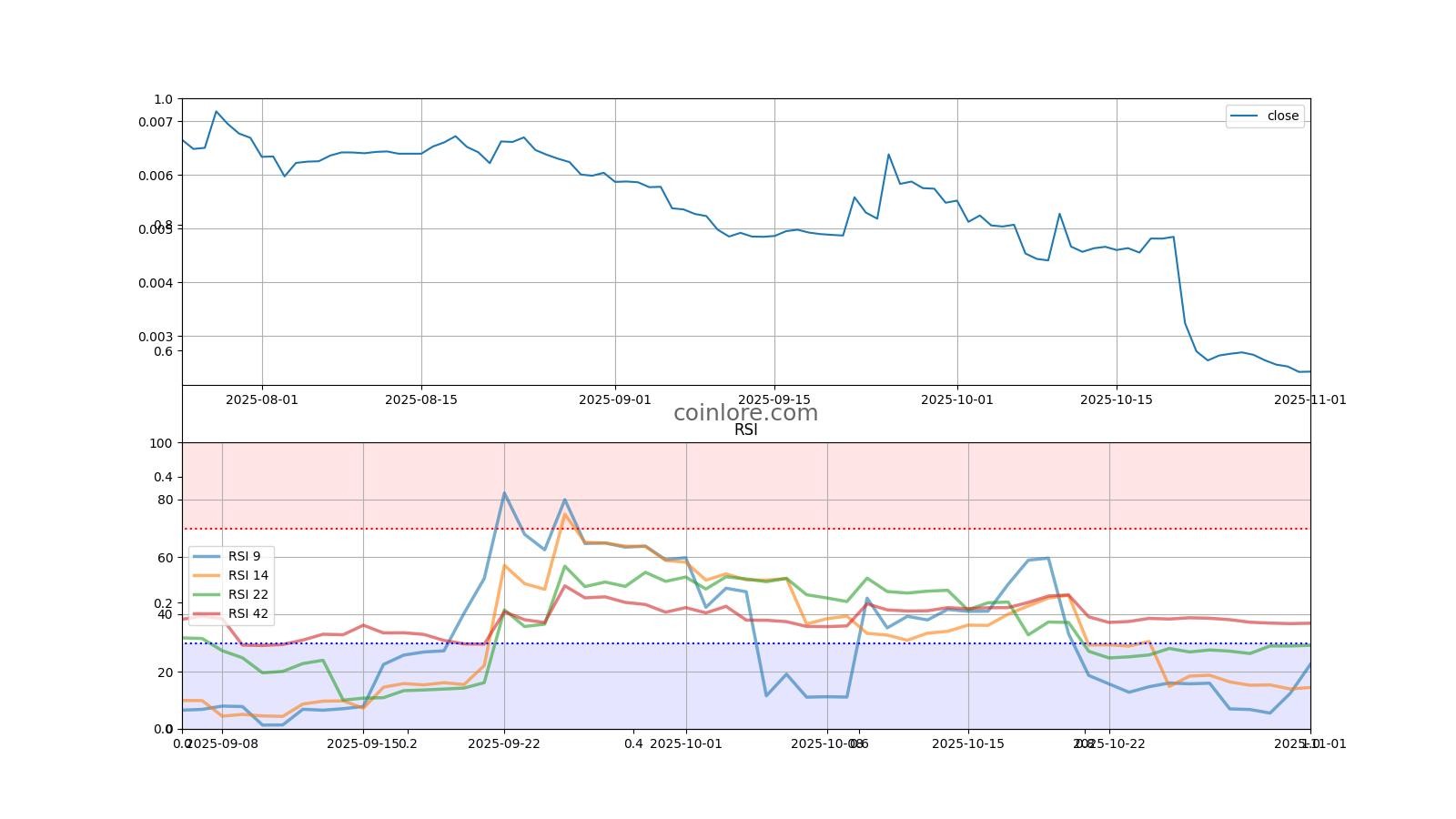 OpenLeverage RSI indicator