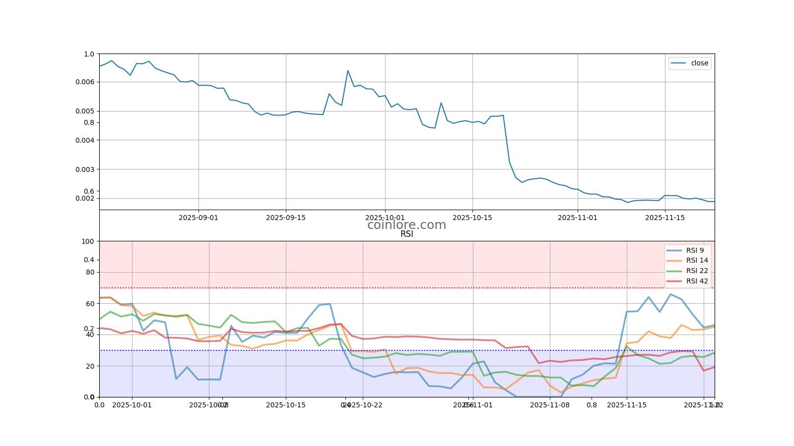 OpenLeverage RSI indicator