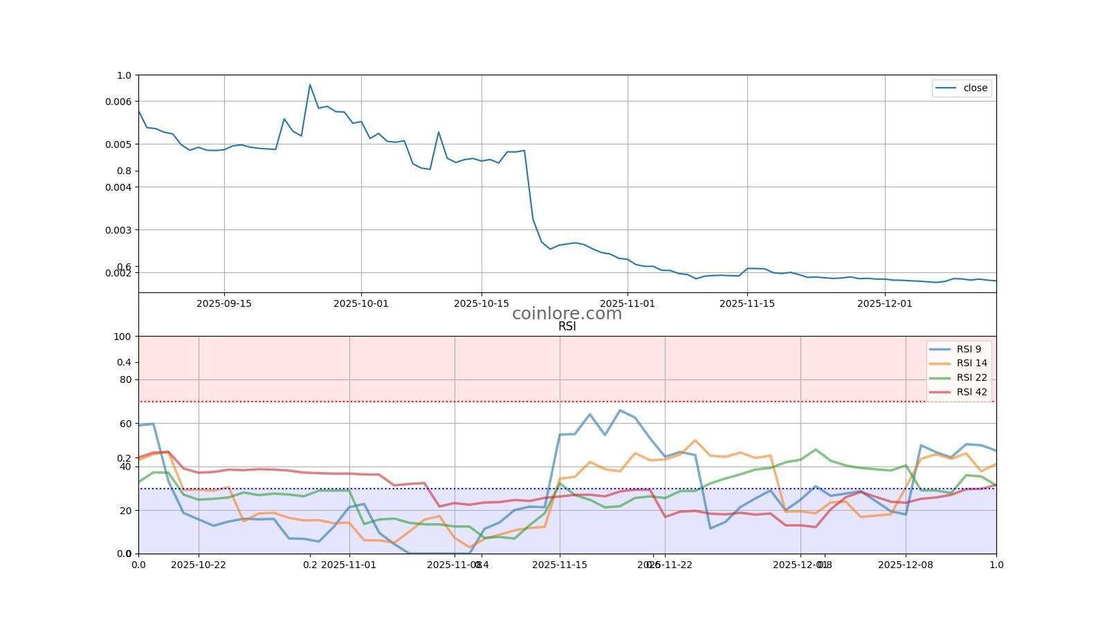 OpenLeverage RSI indicator