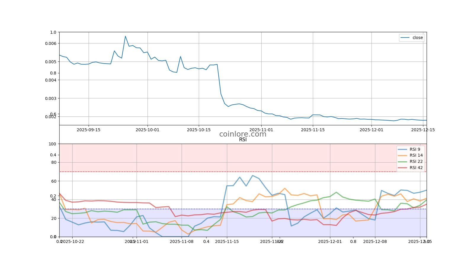 OpenLeverage RSI indicator