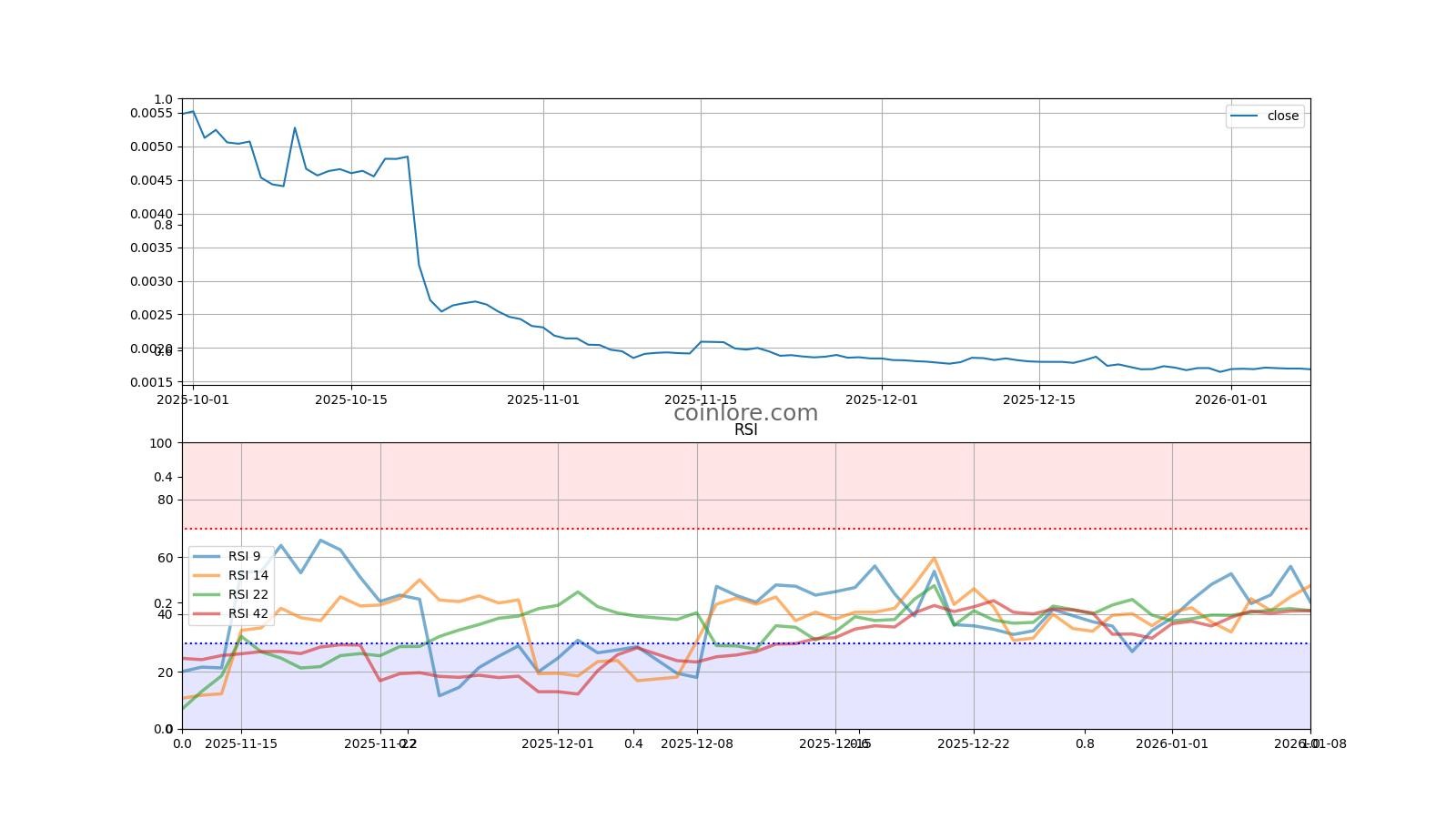 OpenLeverage RSI indicator