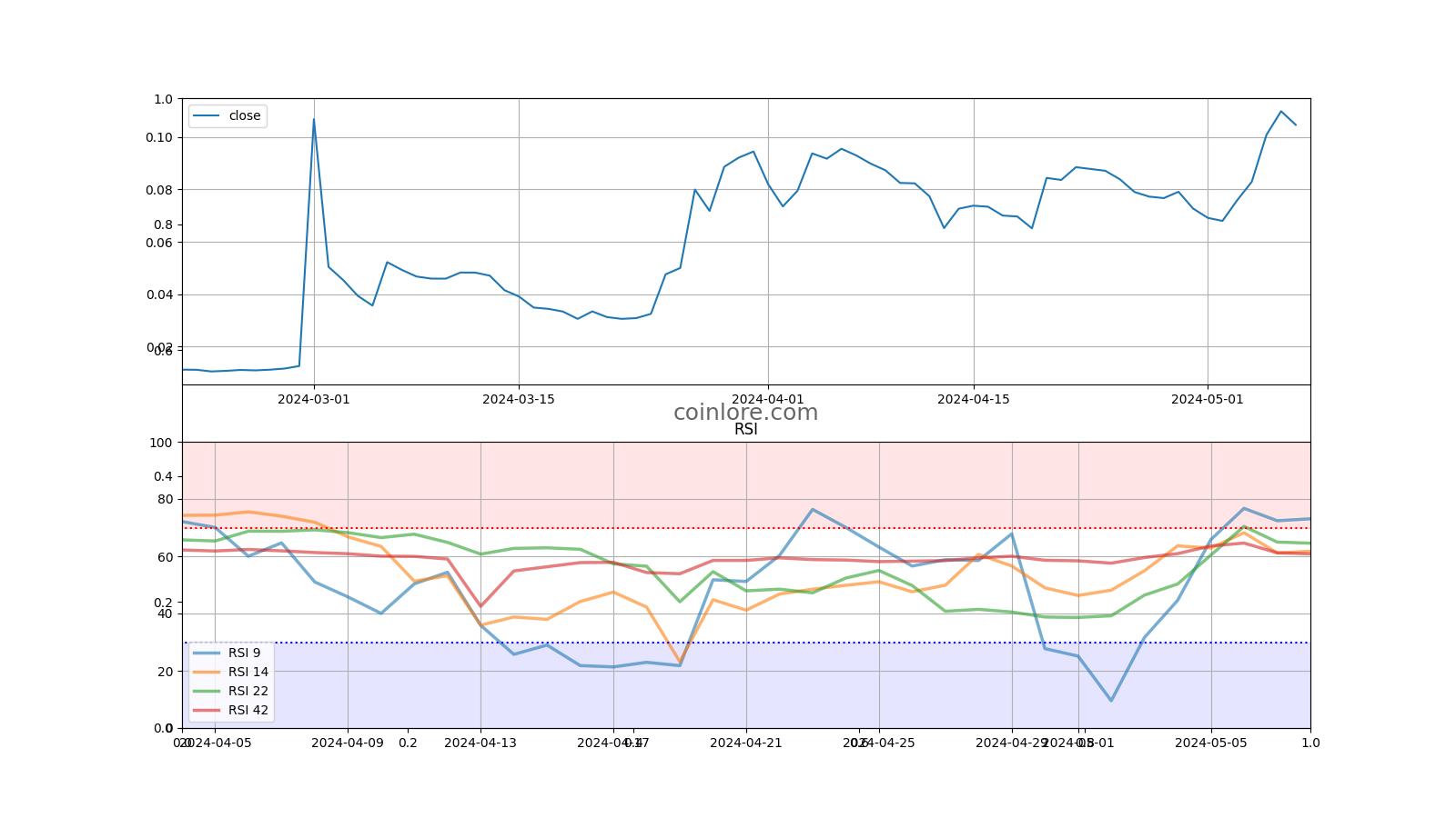 OpenLeverage RSI indicator