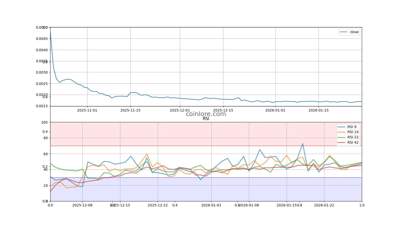 OpenLeverage RSI indicator