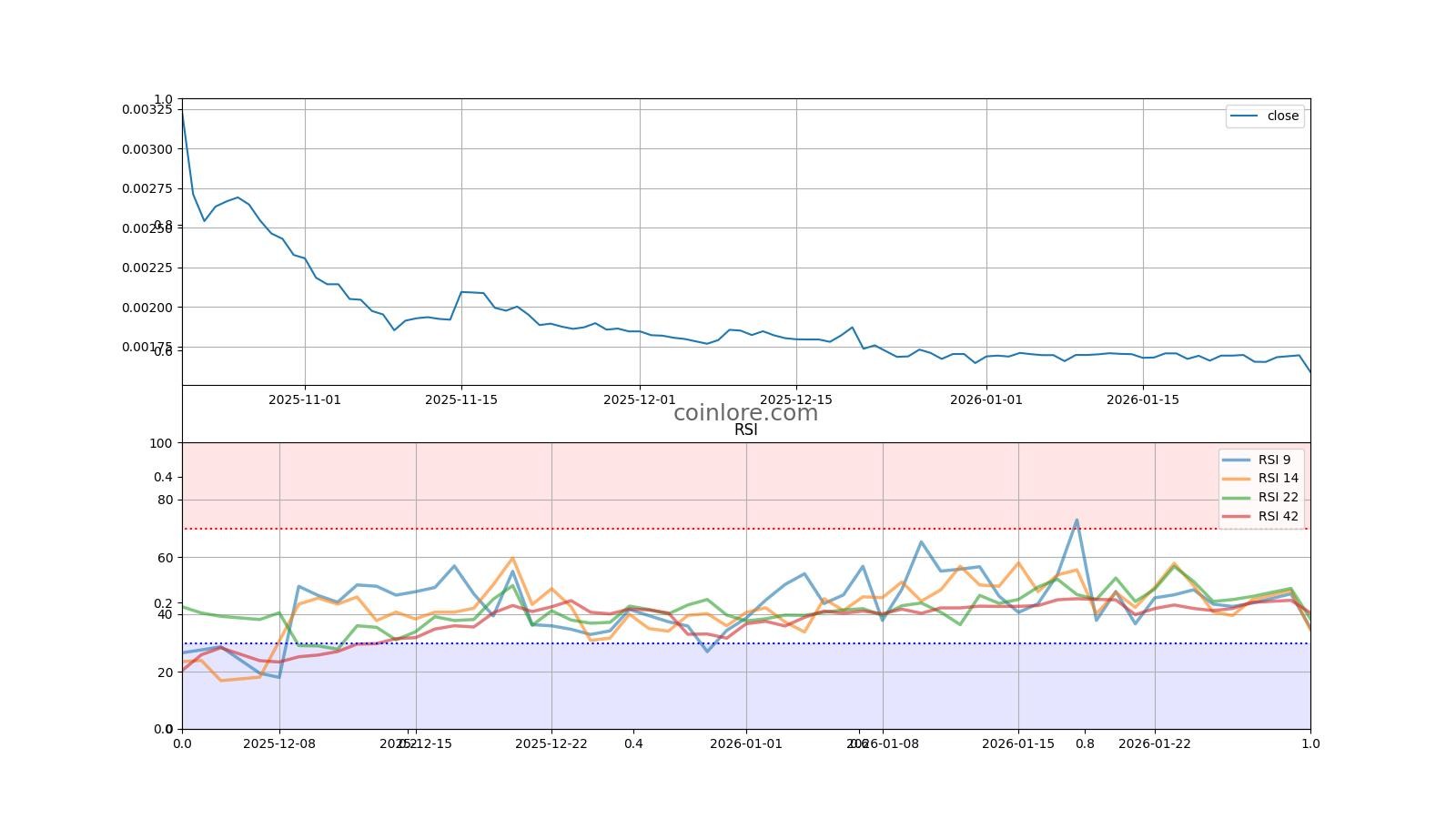 OpenLeverage RSI indicator
