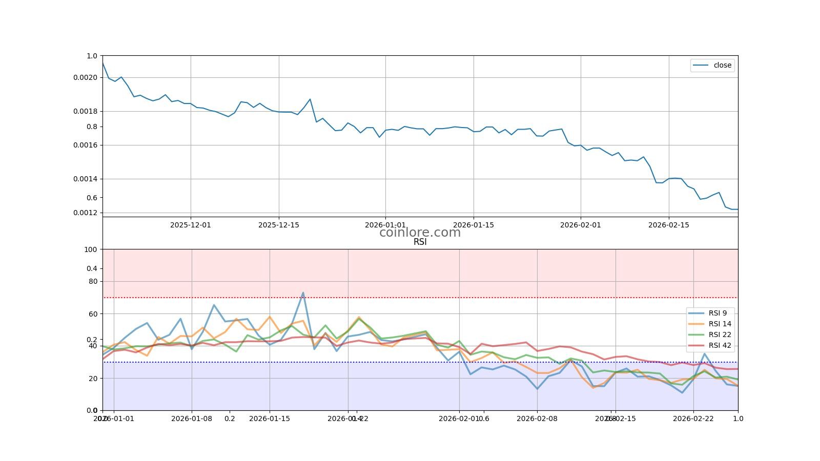 OpenLeverage RSI indicator