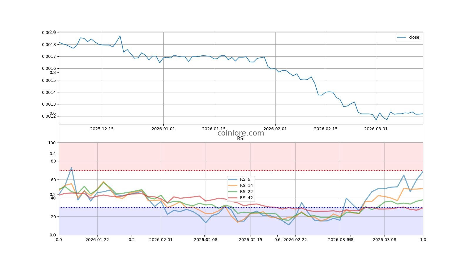 OpenLeverage RSI indicator