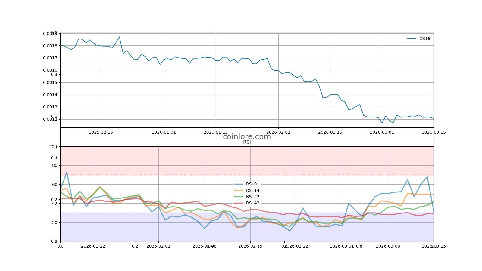 OpenLeverage RSI indicator