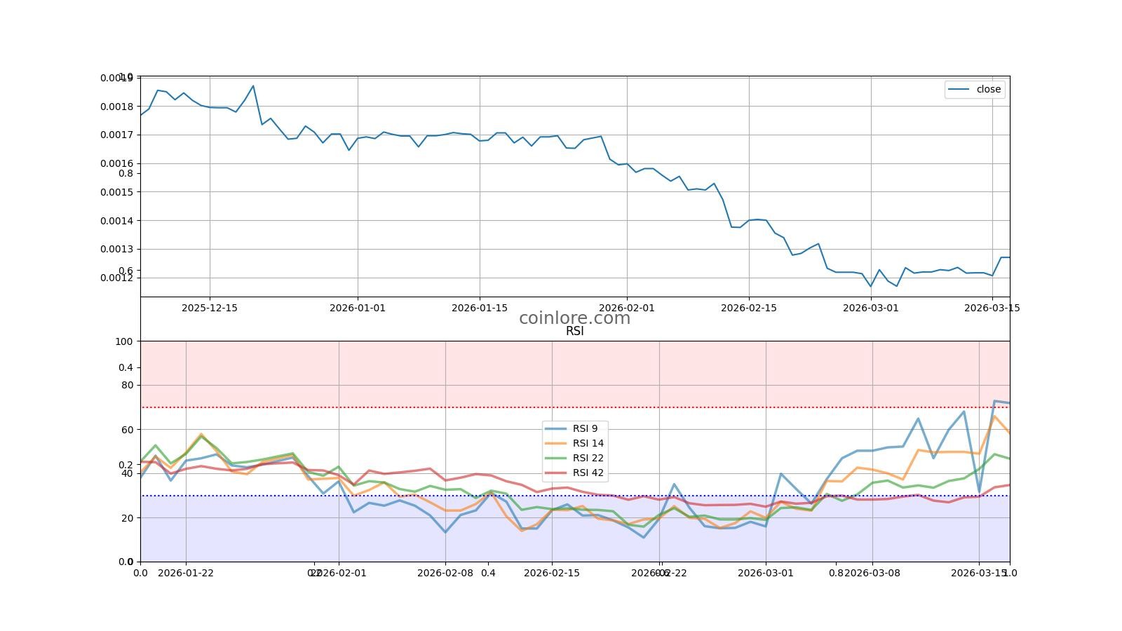 OpenLeverage RSI indicator