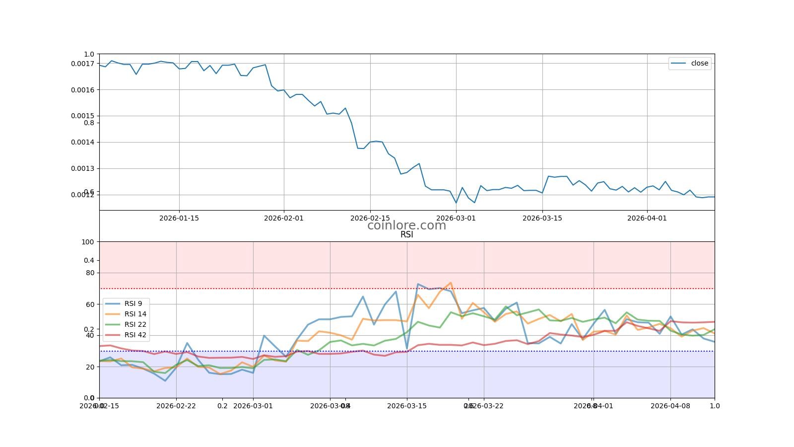 OpenLeverage RSI indicator