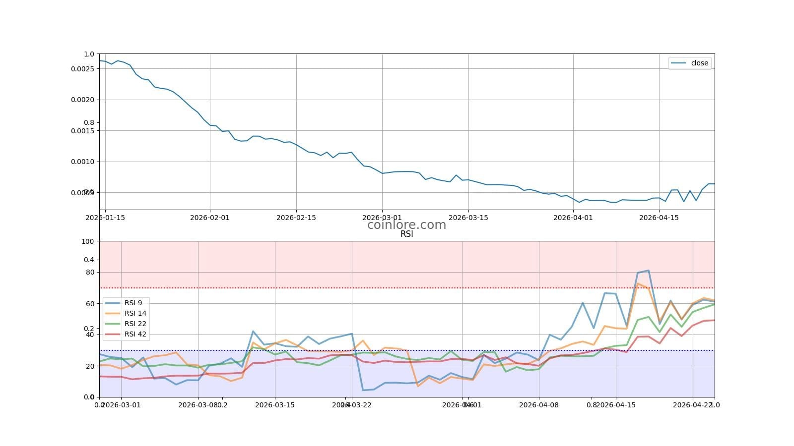 OpenOcean RSI indicator