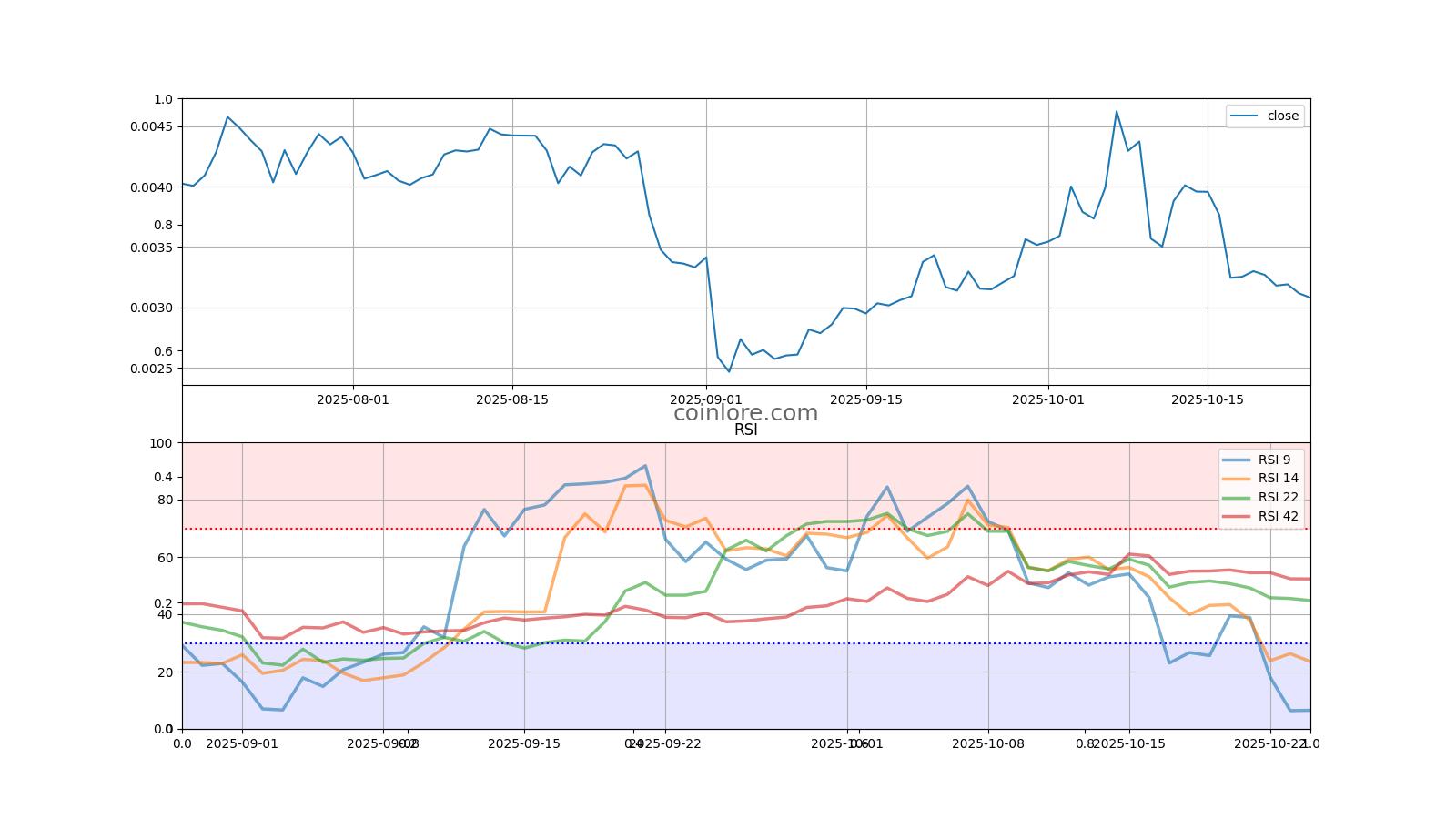 OpenOcean RSI indicator