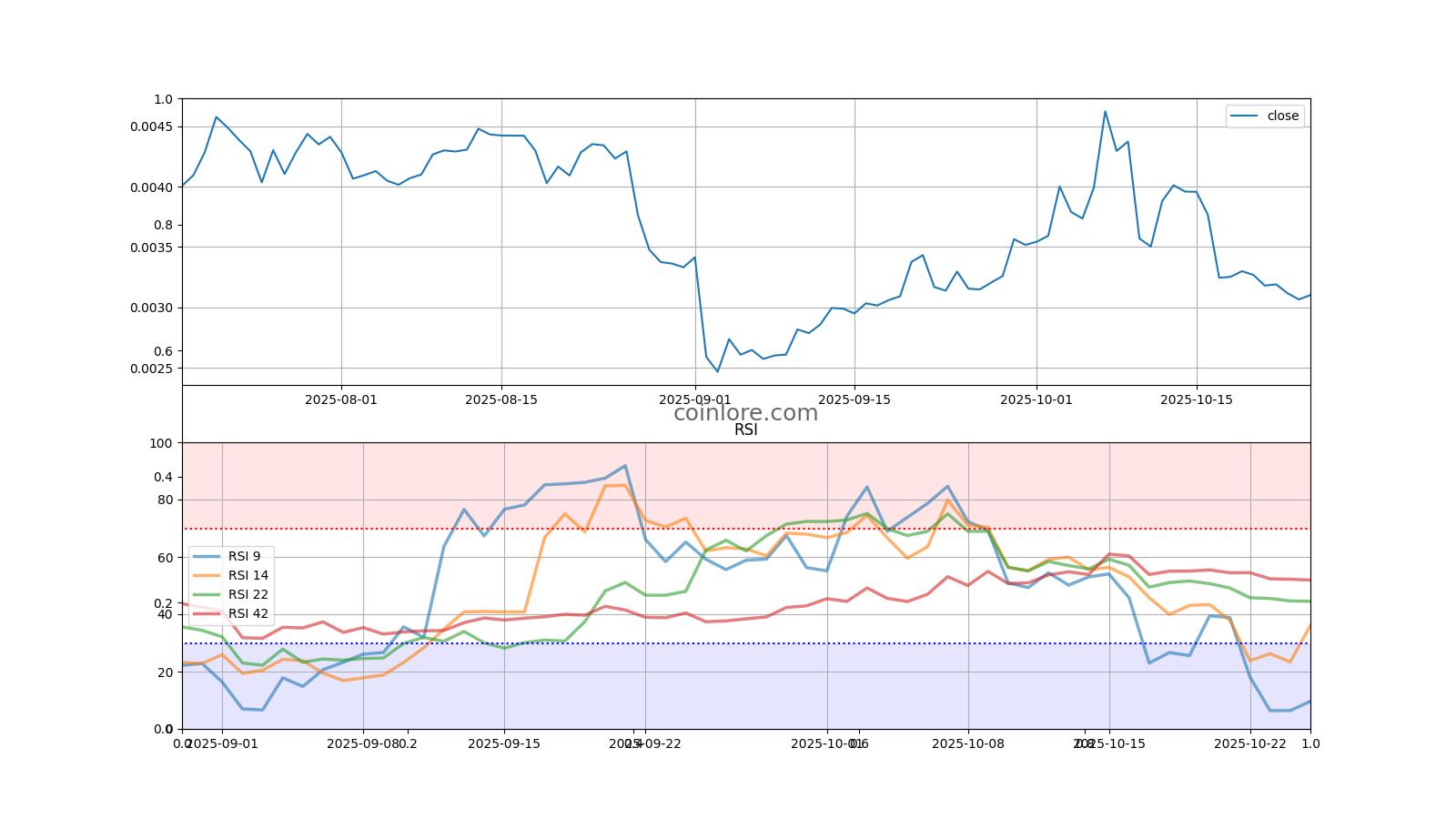 OpenOcean RSI indicator