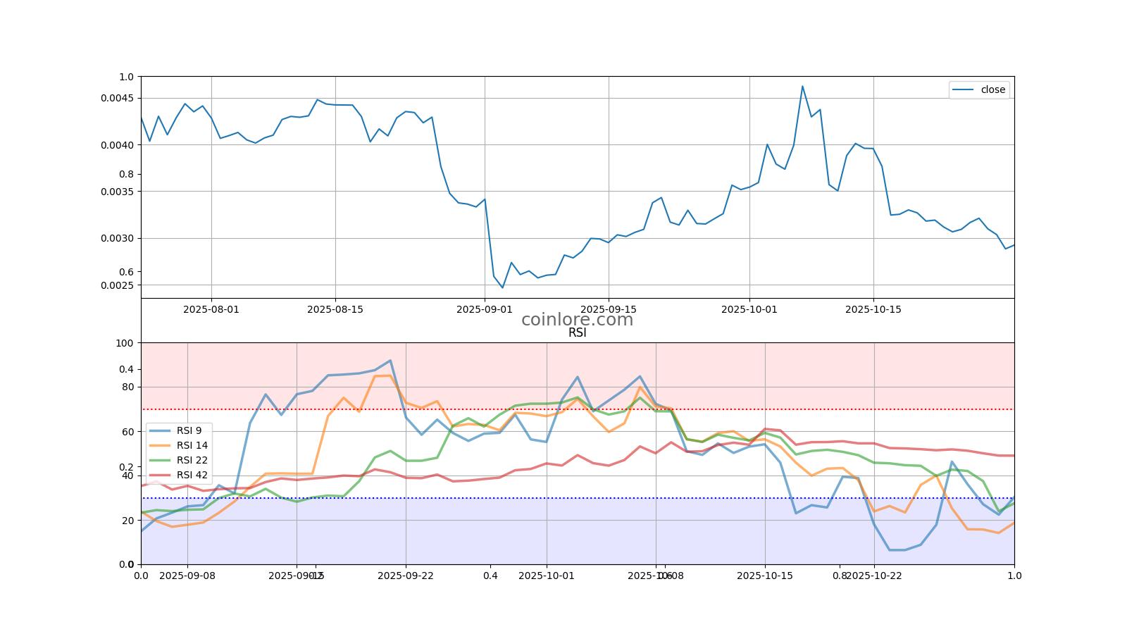 OpenOcean RSI indicator